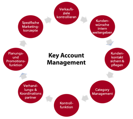 Key Account Management: Schlüsselkunden halten! | Alexander Verweyen